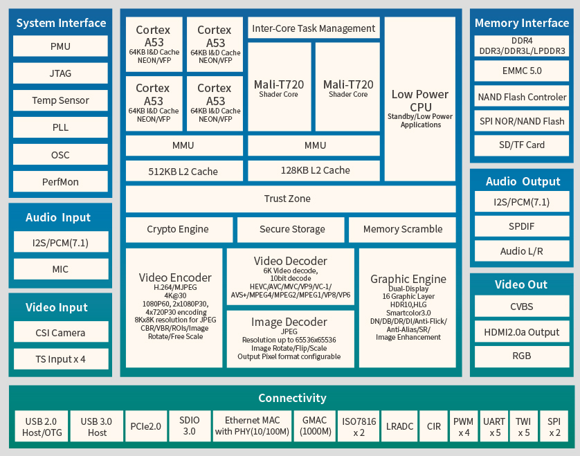 全志 H6 芯片分析_全志h6-CSDN博客