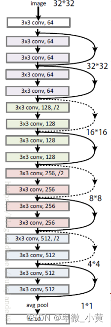 实例3：卷积神经网络ResNet18+tensorflow2实现（完整代码+注释）_python resnet18代码-CSDN博客