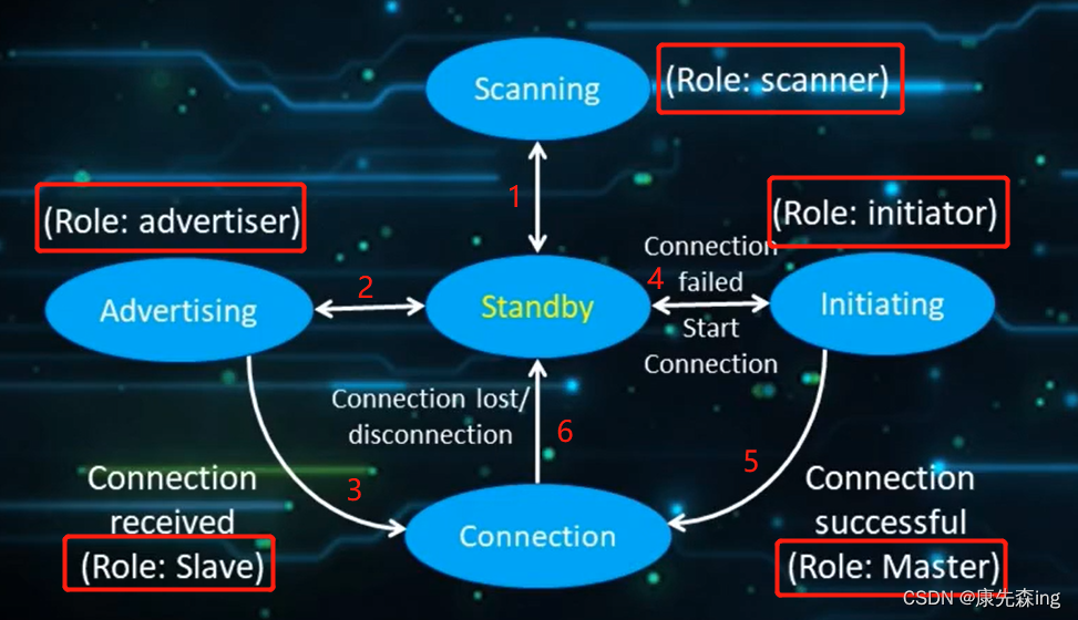 BLE连接 --Link layer_ble link layer-CSDN博客