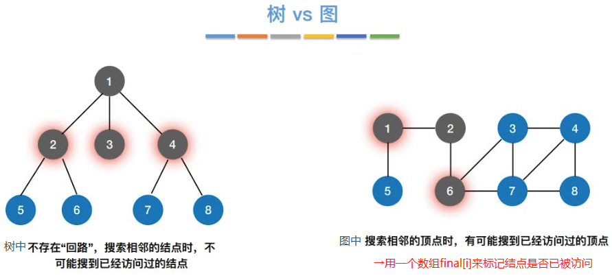 (待更新)数据结构第6章 图_非连通图最多有多少边-CSDN博客