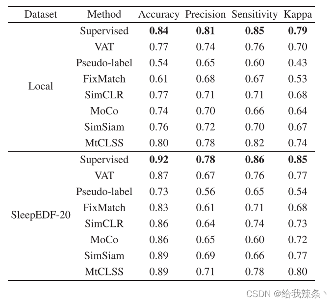 MtCLSS：半监督儿童睡眠分级的多任务对比学习_对比学习策略-CSDN博客