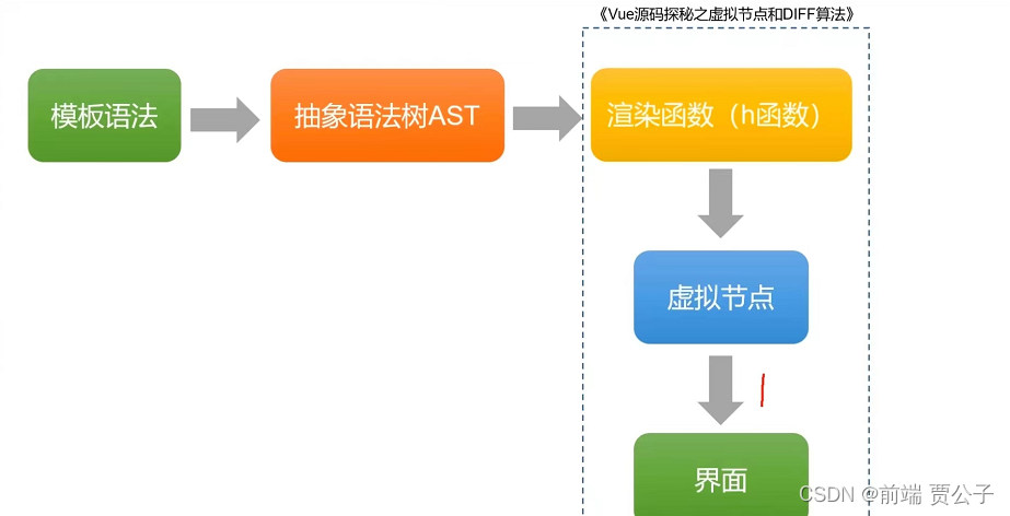 Vue源码解析 Ast抽象语法树词义解析和语法树vue Csdn博客