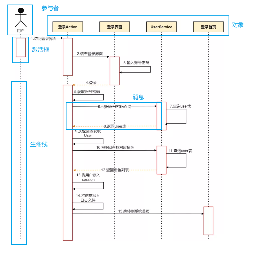 UML顺序图/序列图/时序图-CSDN博客