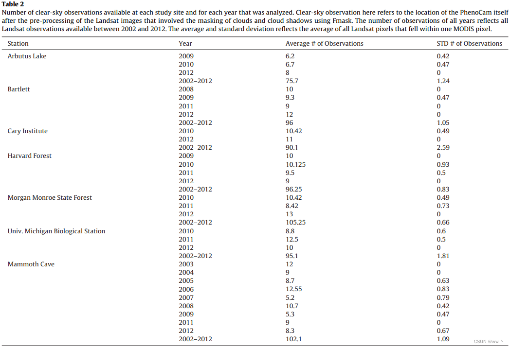2017年《Using MODIS and DTW to combine multi-year Landsat to derive annual phenology curves ...