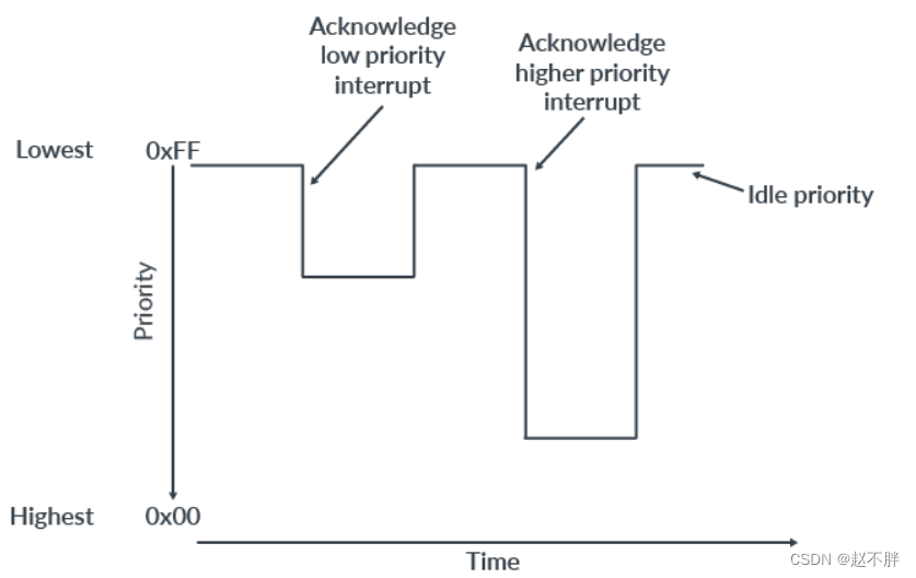 Arm Generic Interrupt Controller V3 And V4corelink Gic 390 Generic Interrupt Controller Csdn博客