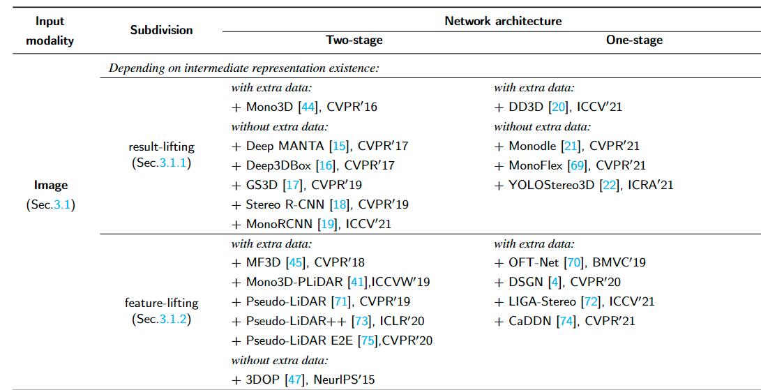 【3d目标检测】3d Object Detection For Autonomous Driving A Survey Csdn博客