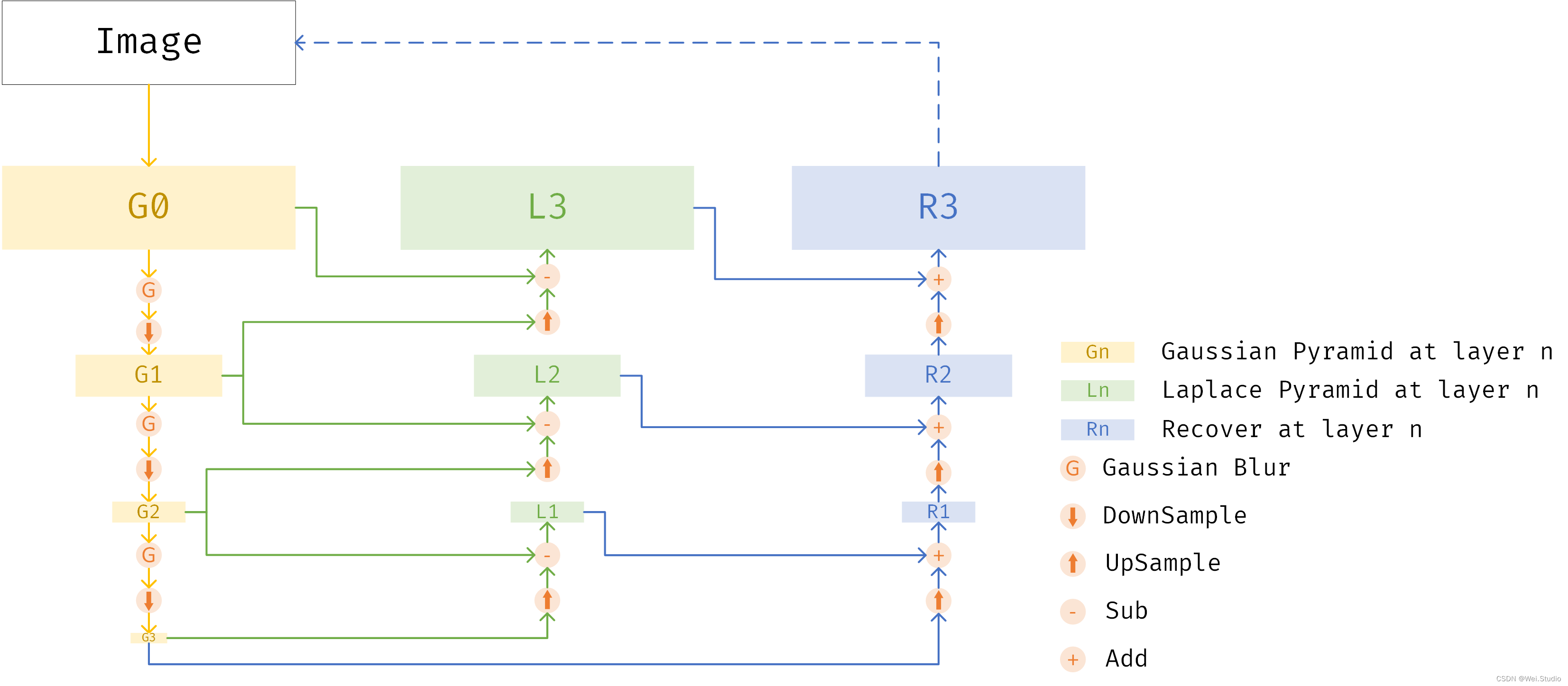 图像金字塔_the laplacian pyramid as a compact image code-CSDN博客