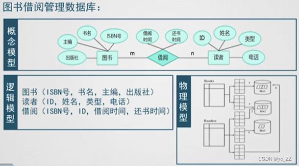 数据库 数据模型数据库数据模型 Csdn博客