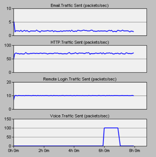 OPNET计算机网络仿真 实验作业3 - 标准应用介绍_opennet仿真-CSDN博客