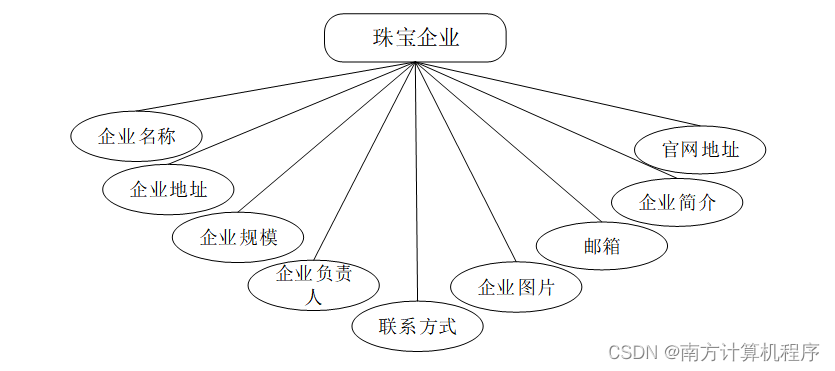 附源码计算机毕业设计springboot珠宝饰品官网的设计与开发zc4c9基于springboot的珠宝商城系统 Csdn博客