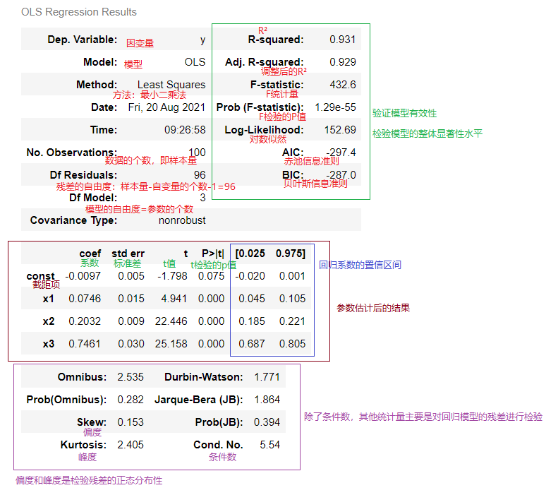 【超详细】多元线性回归模型statsmodels_ols_回归残差 omnibus检验-CSDN博客