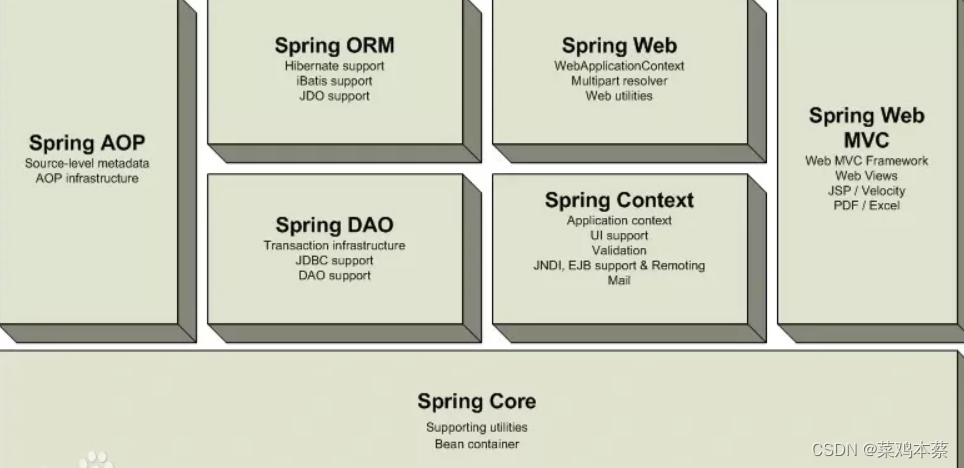 Spring01spring依赖注入的三种方式、配置类和配置文件的区别spring依赖的方式和作用 Csdn博客