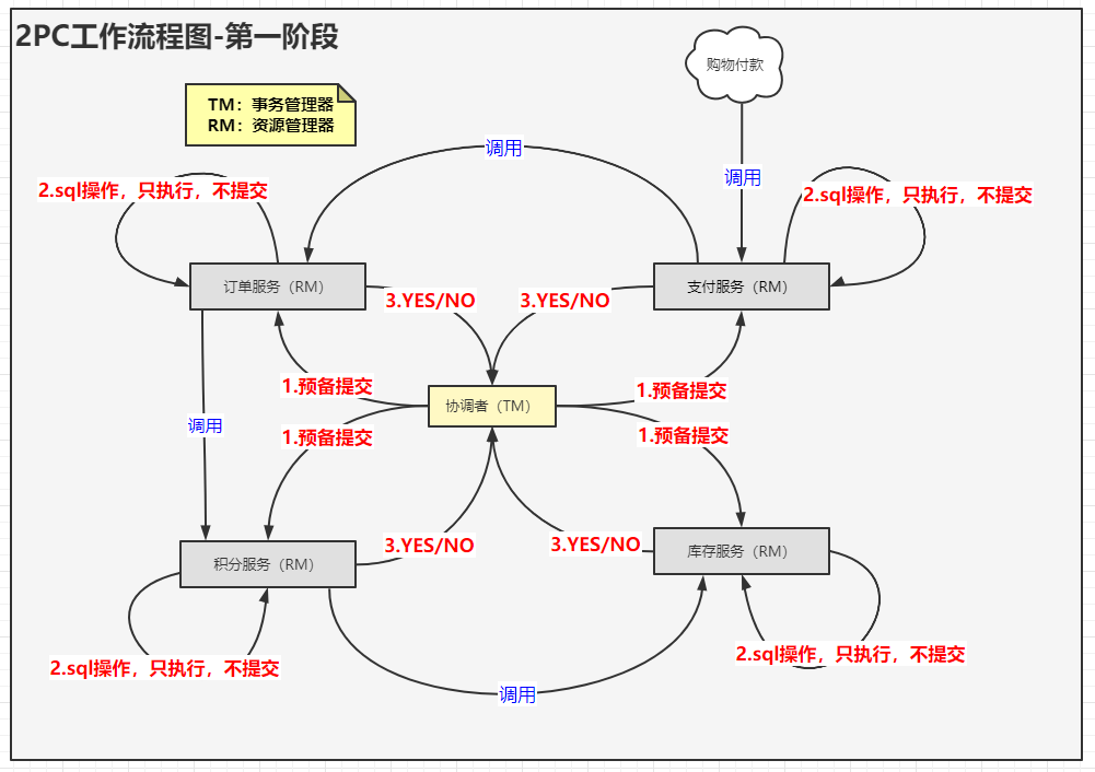 分布式事务讲解 - 2PC、3PC、TCC_2pc 3pc tcc-CSDN博客