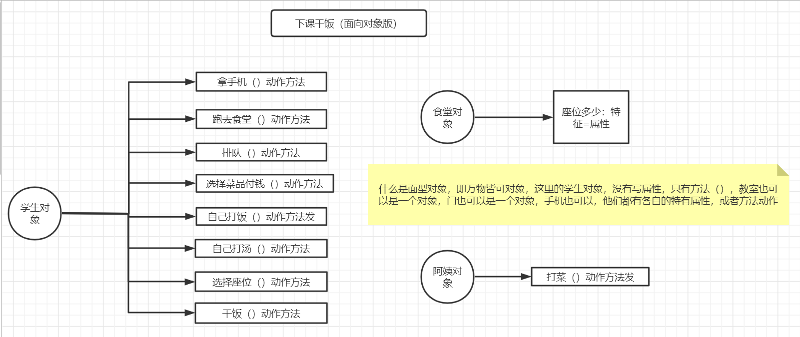 关于面向对象和面向过程的简单理解面向对象和面向过程怎么简单理解举例说明 Csdn博客 