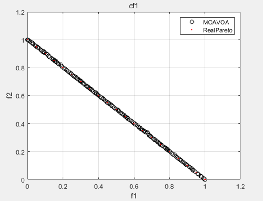多目标优化算法：多目标非洲秃鹫优化算法MOAVOA（提供Matlab代码）-CSDN博客
