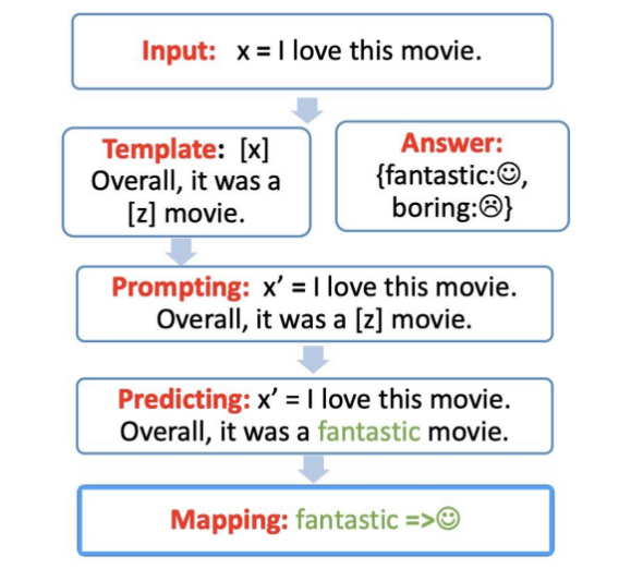 Prompt Learning - 1：继 Fine-Tuning 之后的最新范式不再神秘_finetuning后-CSDN博客