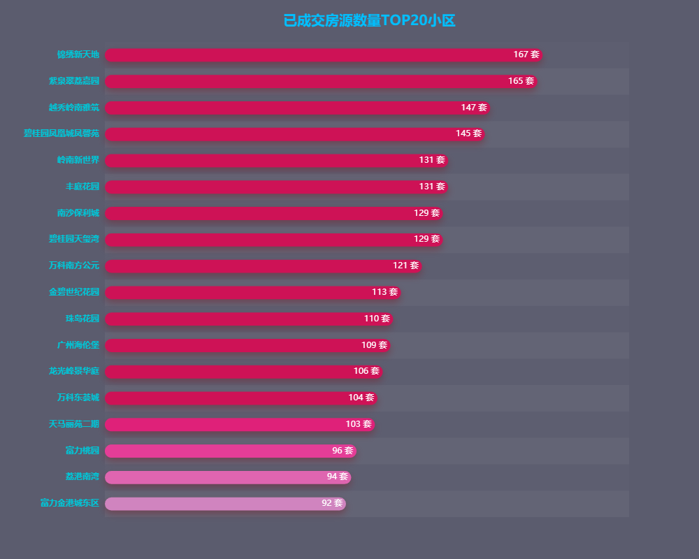 Pandas+Pyecharts | 广州市已成交房源信息数据可视化_广州市已成交房源数据python-CSDN博客
