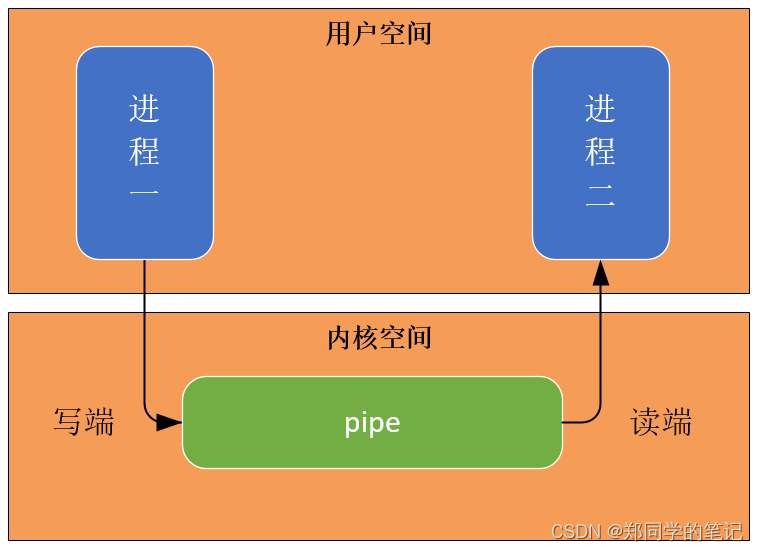 【并发编程三】c进程通信——管道(pipec Pipe Csdn博客