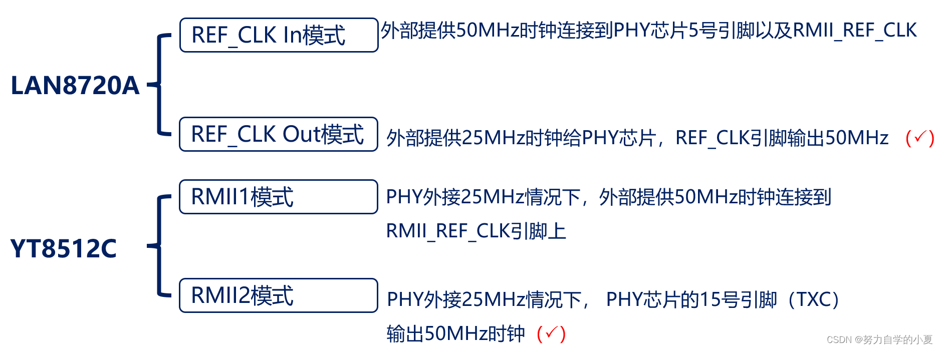 正点原子lwIP学习笔记——PHY芯片简介-CSDN博客