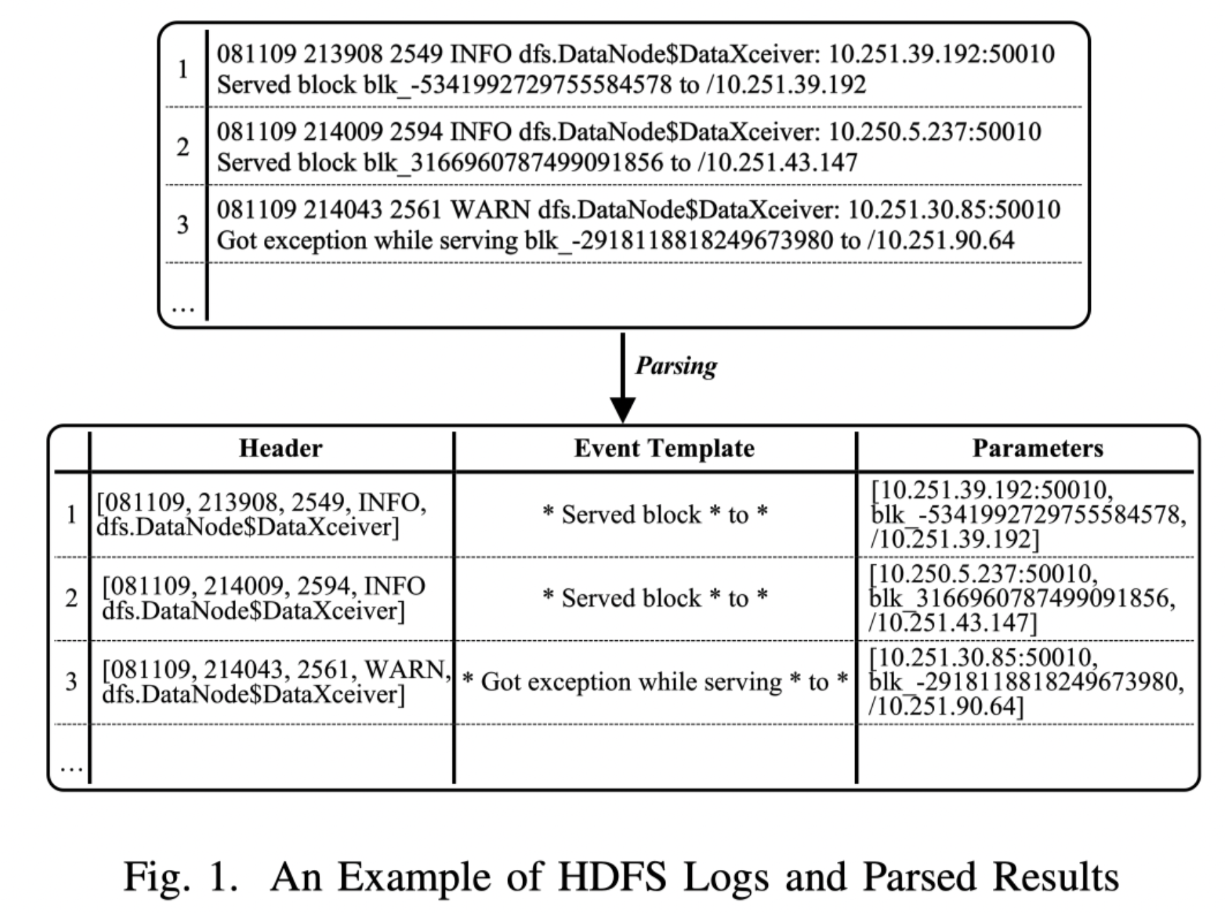 Log-based Anomaly Detection Without Log Parsing-CSDN博客