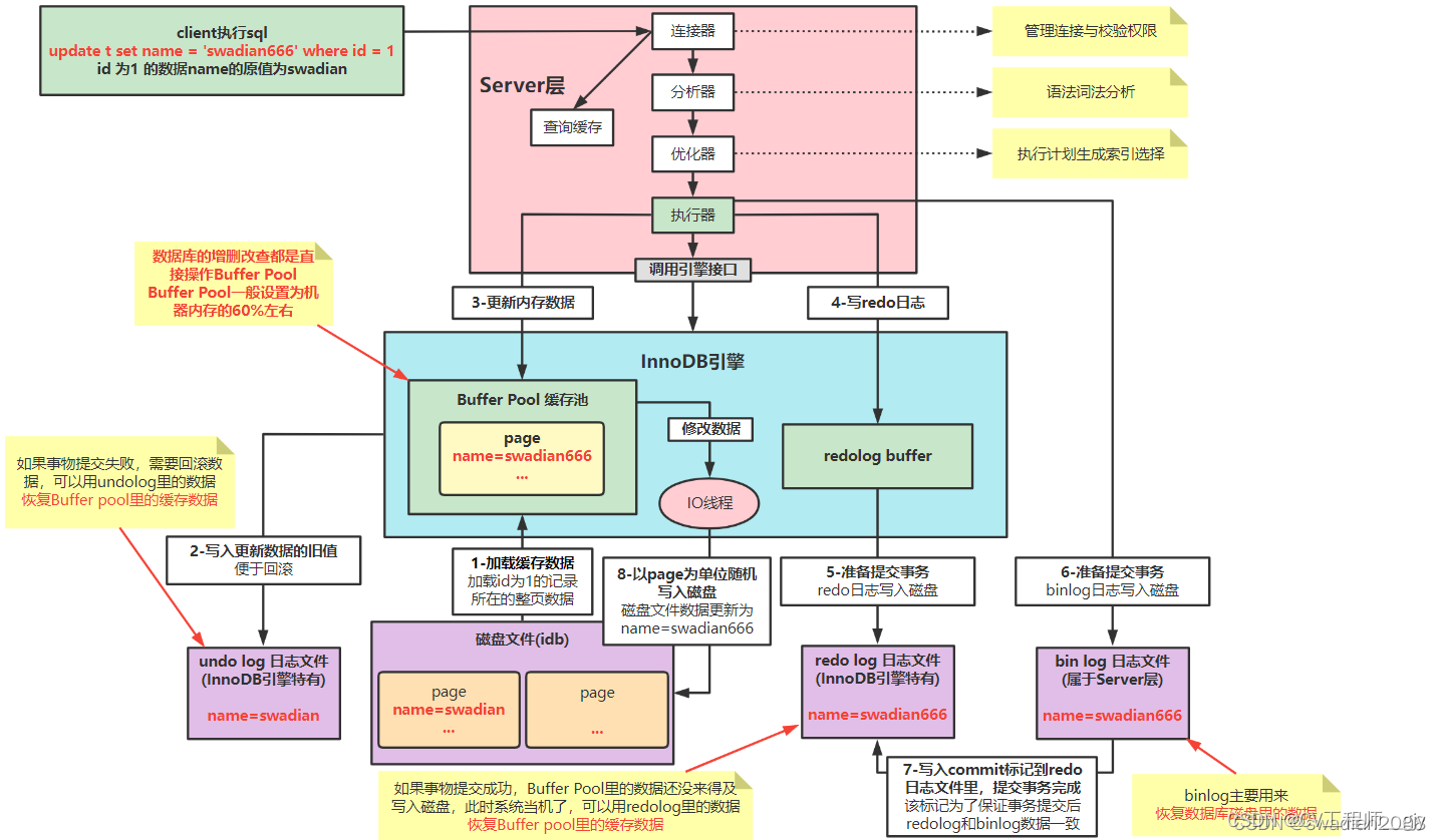 Mysql之bufferpool机制mysql Bufferpool机制 Csdn博客