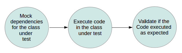 使用Mockito进行单元测试实践_mockito thenthrow-CSDN博客