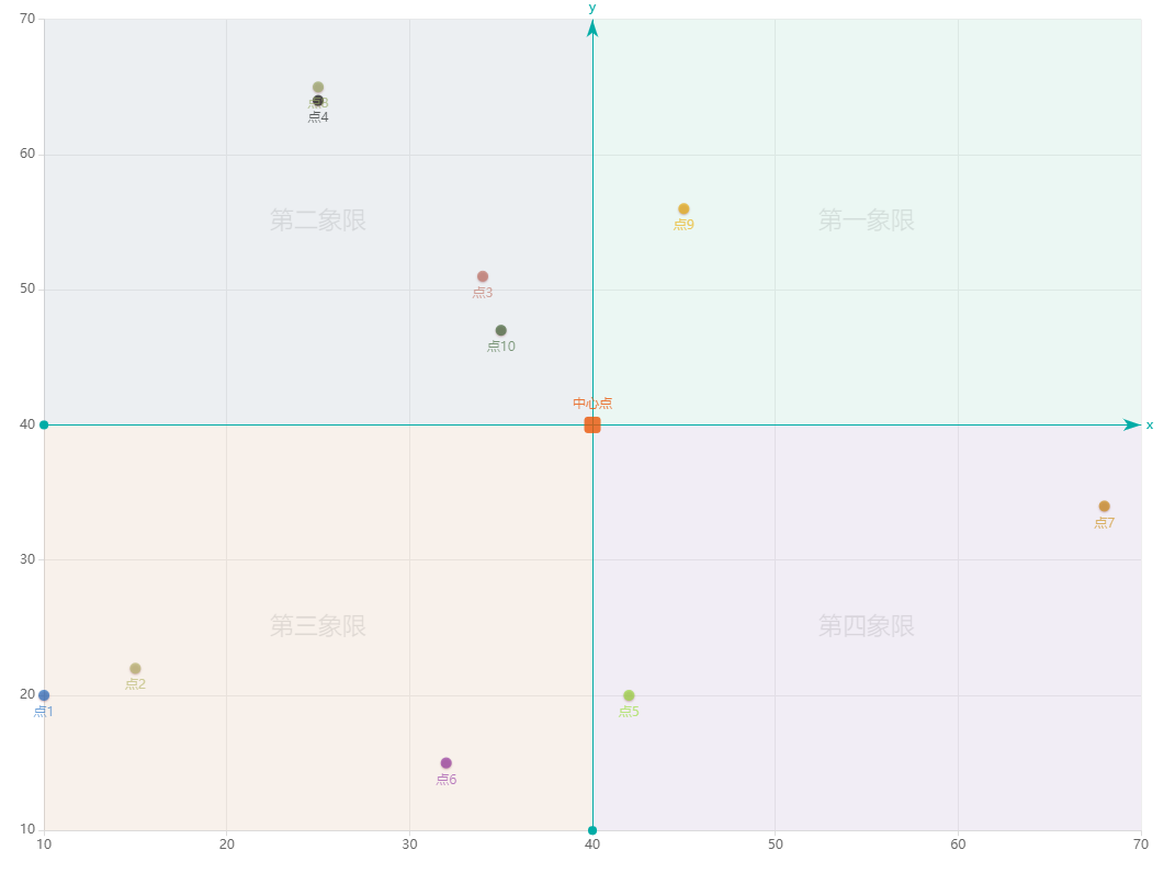 Echarts散点象限图_echarts象限图-CSDN博客