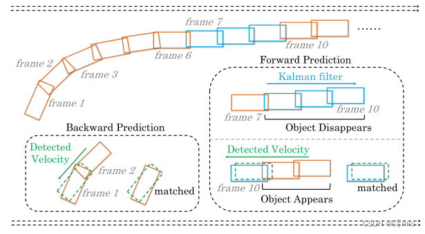 深度学习论文分享（一）ByteTrackV2: 2D and 3D Multi-Object T racking by Associating Every Detection Box-CSDN博客