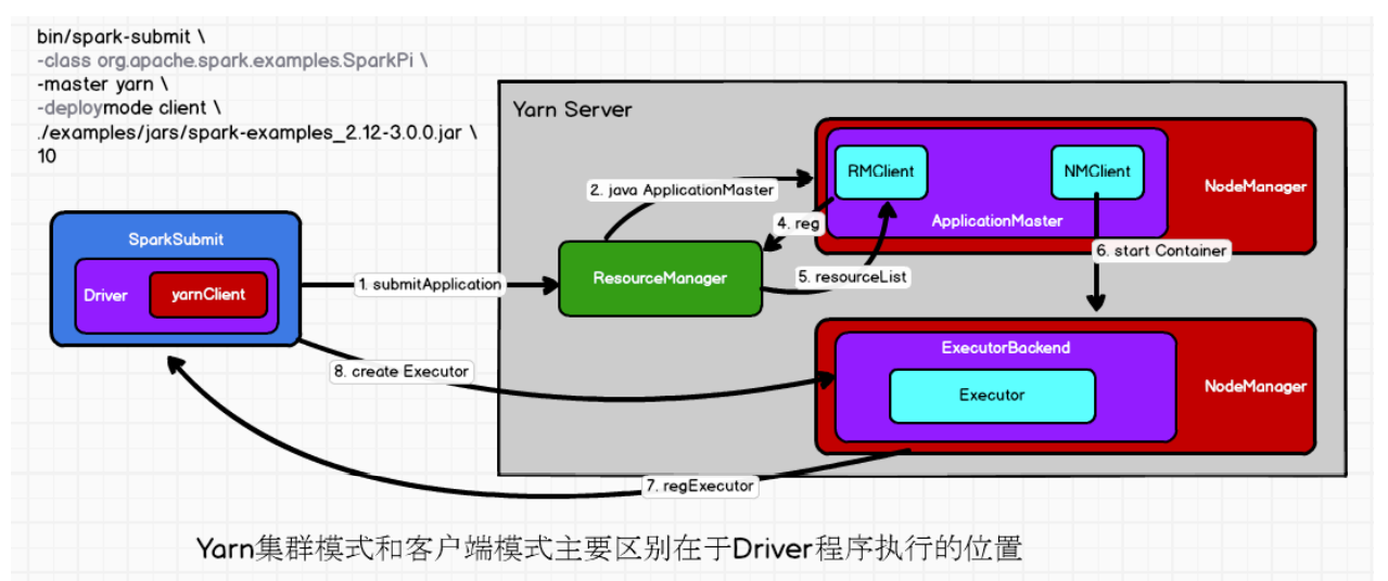 【Spark】【第三章】 Spark运行环境_spark在本地执行用的哪里的资源-CSDN博客