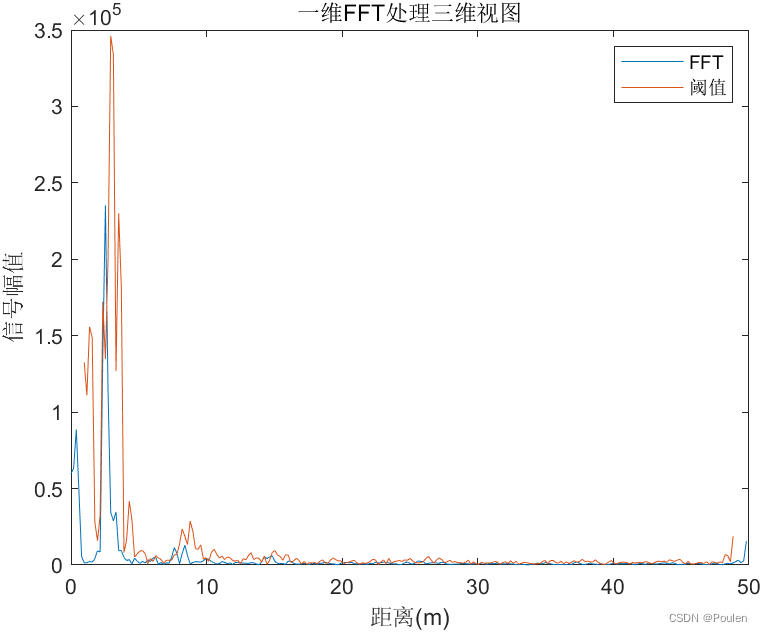 实战：FMCW原始数据处理——CFAR+1DFFT(Range)_1d fft-CSDN博客