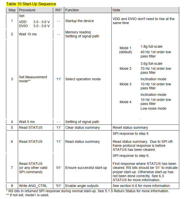 在开发SCL3300倾角传感器的遇到的问题_未注册ID的博客-CSDN博客