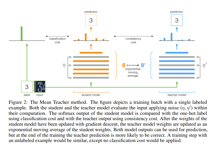 【半监督学习】1、Mean Teacher | 对 student model 权重进行 EMA 来加速更新 teacher model ...