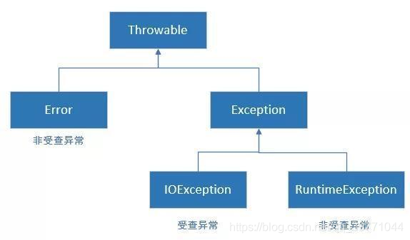 自定义异常应该继承Exception还是继承RuntimeException_自定义异常继承runtimeexception和exception-CSDN博客