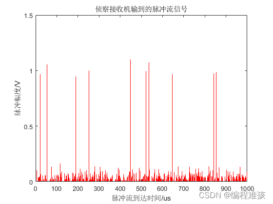 Pri变换法信号分选算法原理及仿真程序【免费matlab源码,可自行修改参数】信号分选matlab Csdn博客