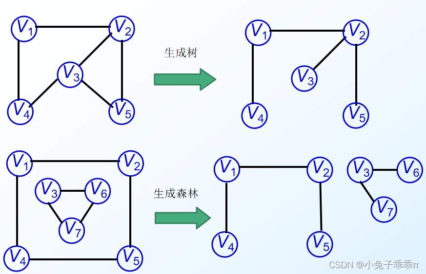 数据结构 严蔚敏 第六章 图 期末复习总结普里姆算法将顶点归并与边数无关一采用邻接表作为图的存储表示是于求稠密图的 Csdn博客