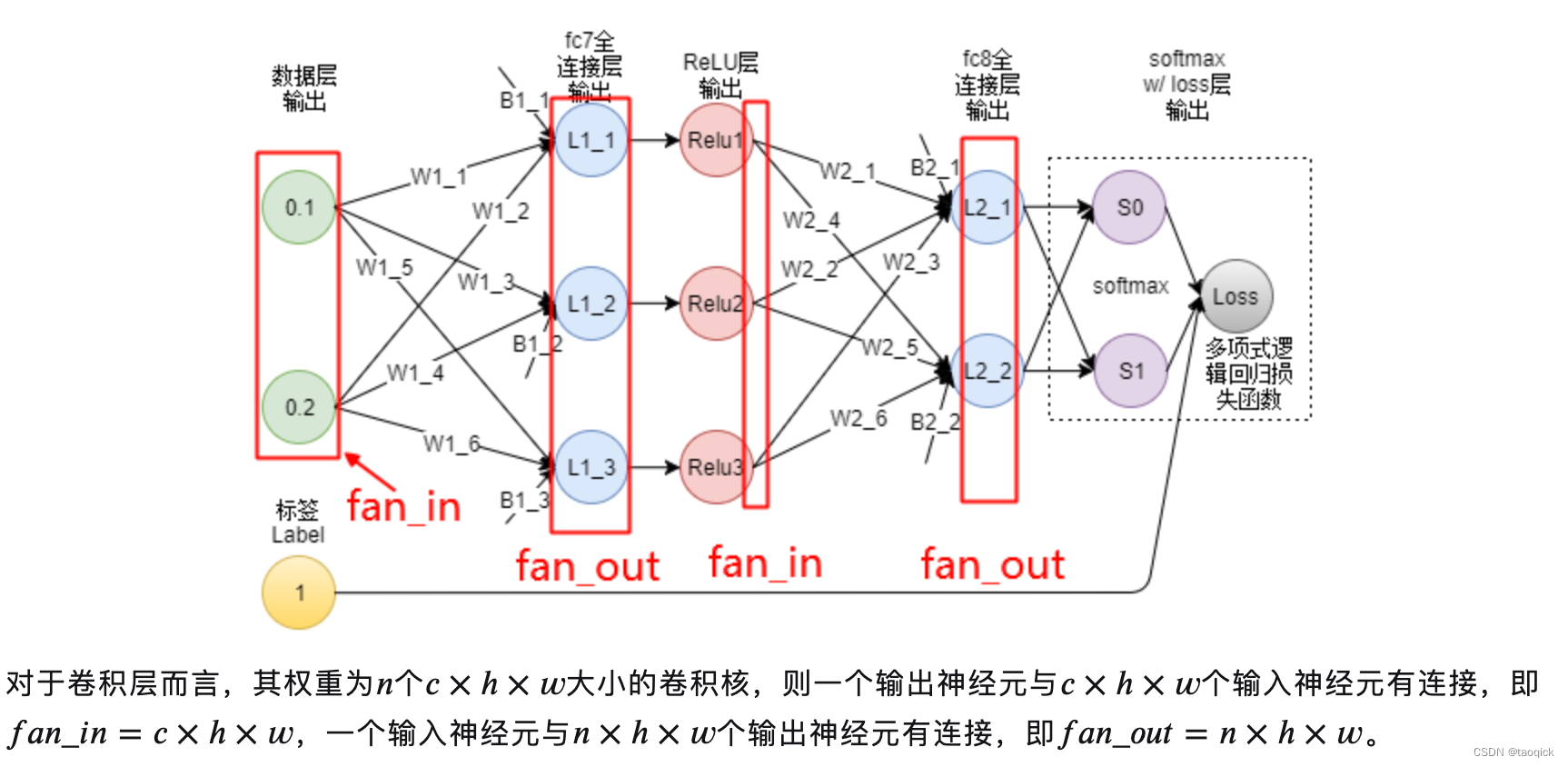 网络权重初始化方法总结:lecun、xavier与he Kaiming Lecun 初始化 Csdn博客