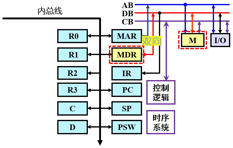 DJ7-1 CPU 概述_数据缓冲寄存器-CSDN博客