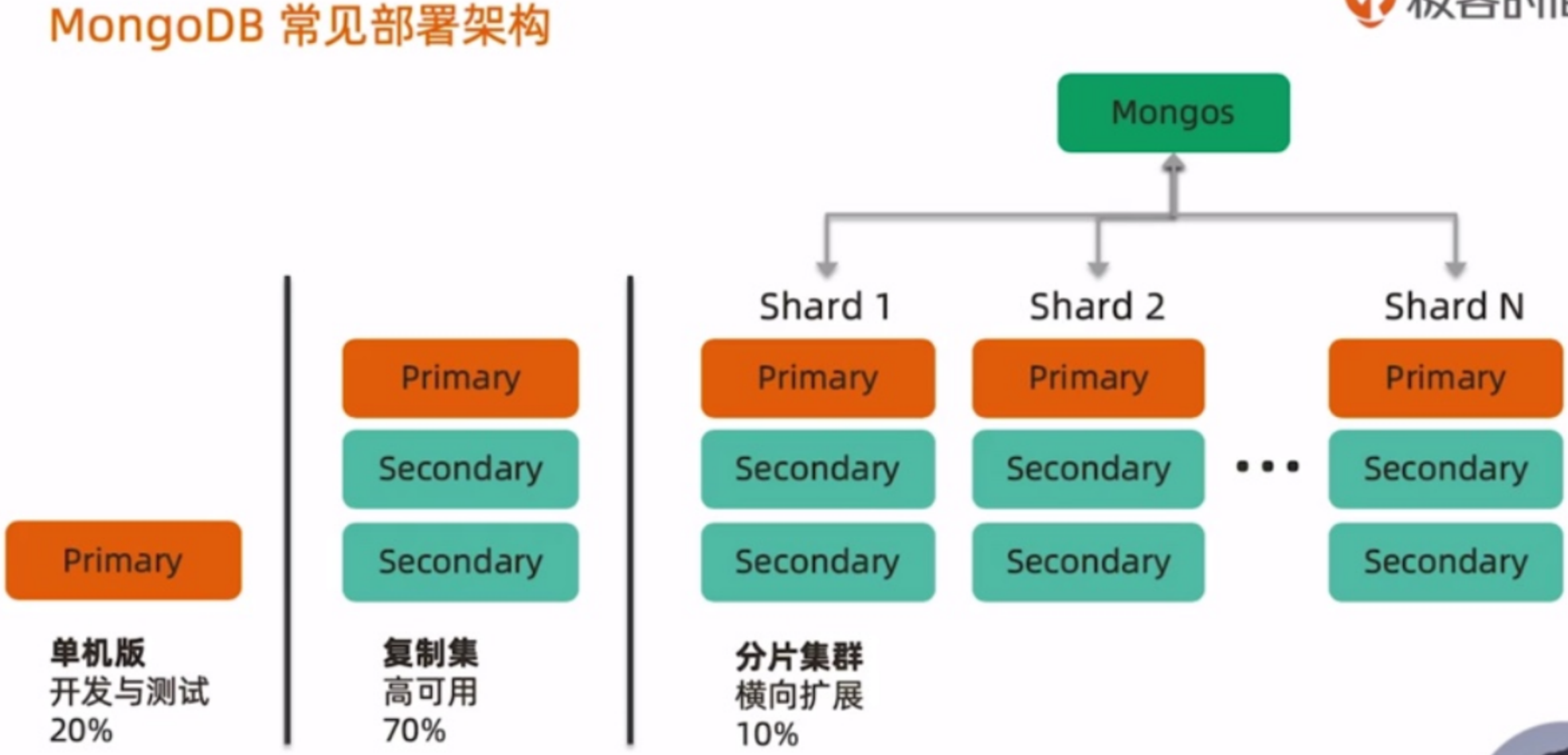 Mongodb的分片 Mongodb 集群会自动拆分数据吗 Csdn博客