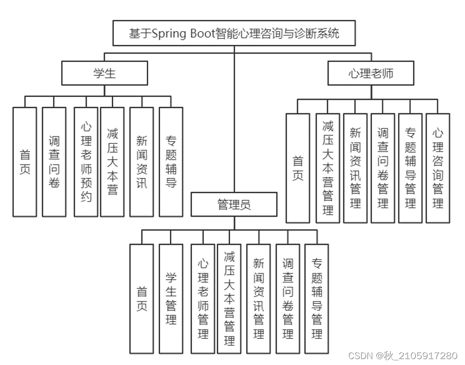 基于springboot的心理健康咨询交流平台的设计与实现基于springboot实现心理健康咨询平台 Csdn博客