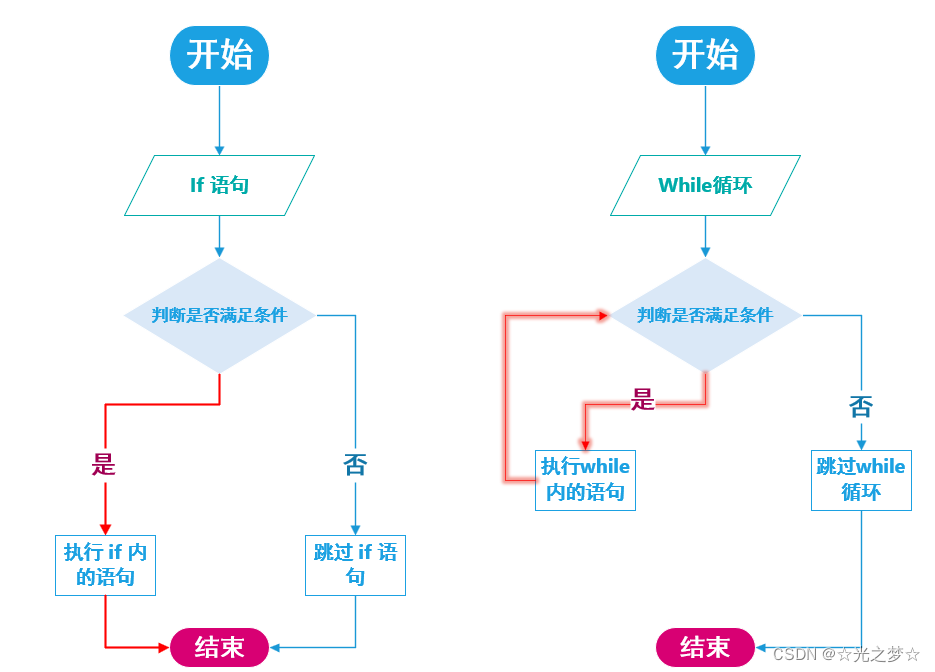 看完这篇文章,保你学会c语言while循环与 Do While 循环while和do While循环csdn Csdn博客