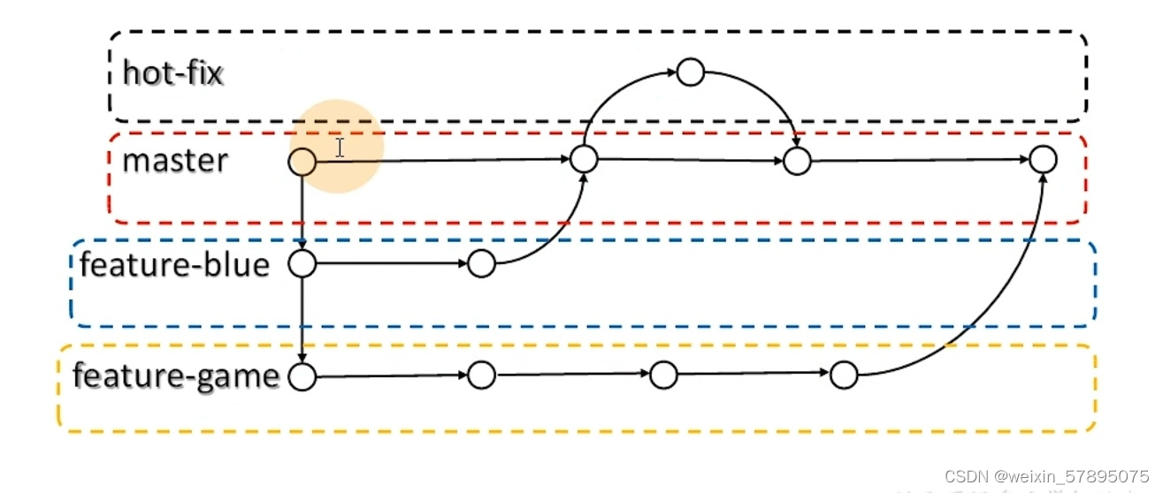 【Git】Git安装及操作、IDEA集成Git、GitHub、Gitee_git安装 整合idea-CSDN博客