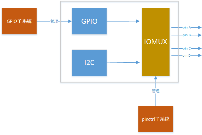 Linux 驱动开发 二十一：pinctrl子系统和gpio子系统基本概念_linux内核gpio和原理图gpio 对应关系-CSDN博客