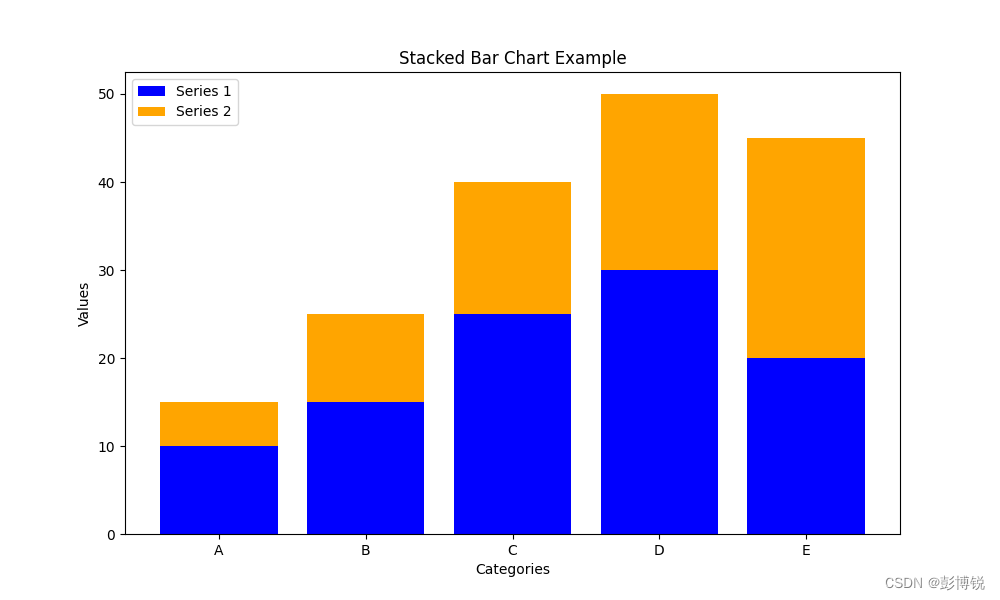 Python绘制堆叠图堆叠图python Csdn博客 2382