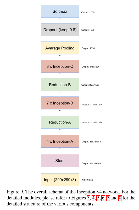 Inception-V4, Inception-ResNet and the Impact of Residual Connections on Learning_inception 残差连接 ...