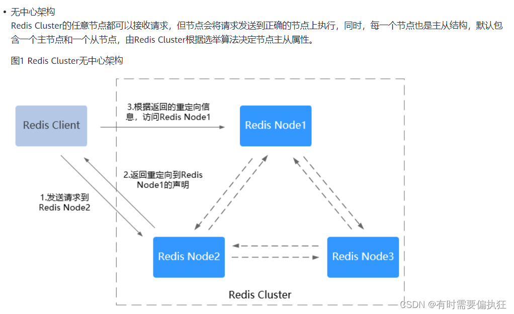 Redis场景及其原理_notify-keyspace-events-CSDN博客