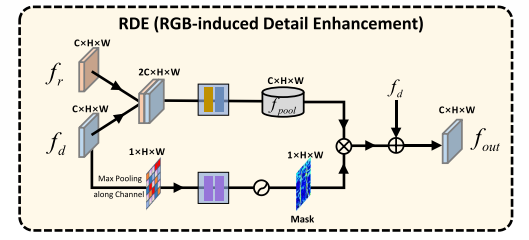 [2021]cross Modality Discrepant Interaction Network For Rgb D Salient Object Detection Csdn博客
