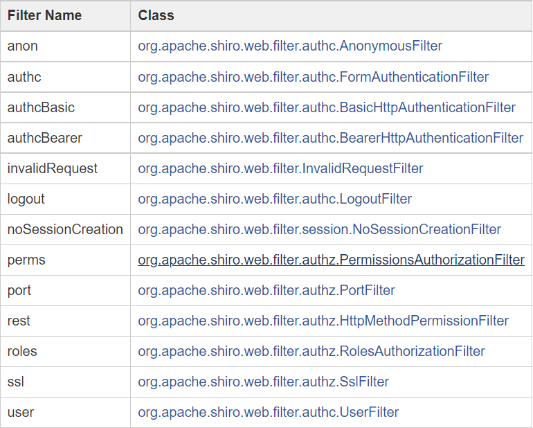 Shiro学习之过滤器详解_shiro 内置过滤器说明-CSDN博客