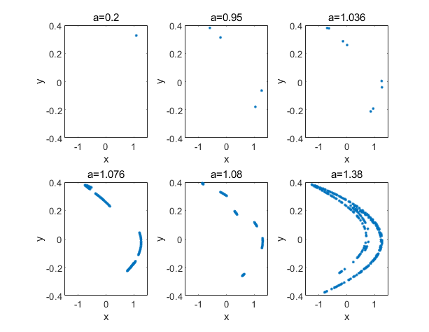 MATLAB常见非线性可视化绘制方法-分岔图与庞加莱截面（混沌可视化、Poincare截面、Logistic、Henon、Lorenz、Rossler、Duffing系统）-CSDN博客