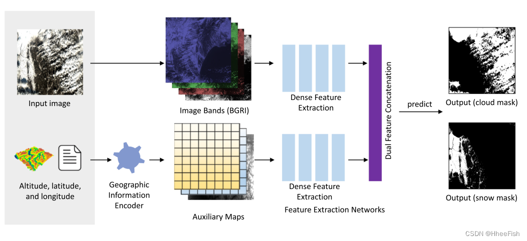 ISPRS2021/遥感影像云检测：一种地理信息驱动的方法和一种新的大规模遥感云/雪检测数据集_a geographic ...