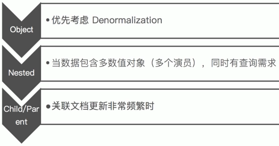 Elasticsearch 数据建模最佳实践elasticsearch的数据建模 Csdn博客 